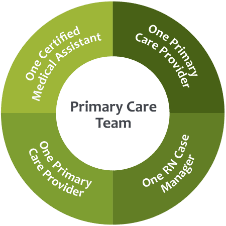 Integrated Care Teams: Roles and Responsibilities, Part 1